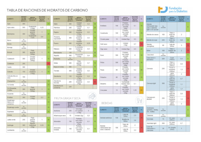 Tabla de Alimentos Diabetes Tipo II 2 de 3 | PDF