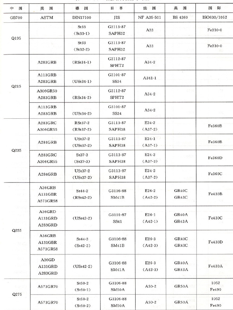 CODES - Chinese Vs Other Intl Standards On Materials | PDF