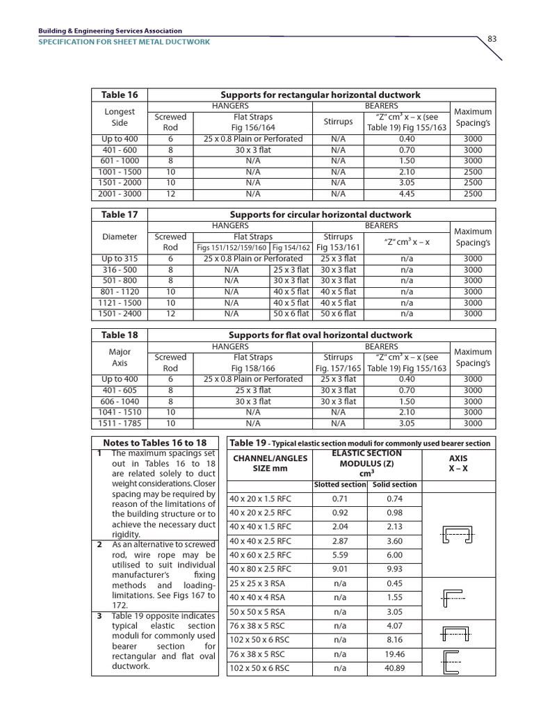 Ductwork Support Specifications | PDF | Duct (Flow) | Young's Modulus
