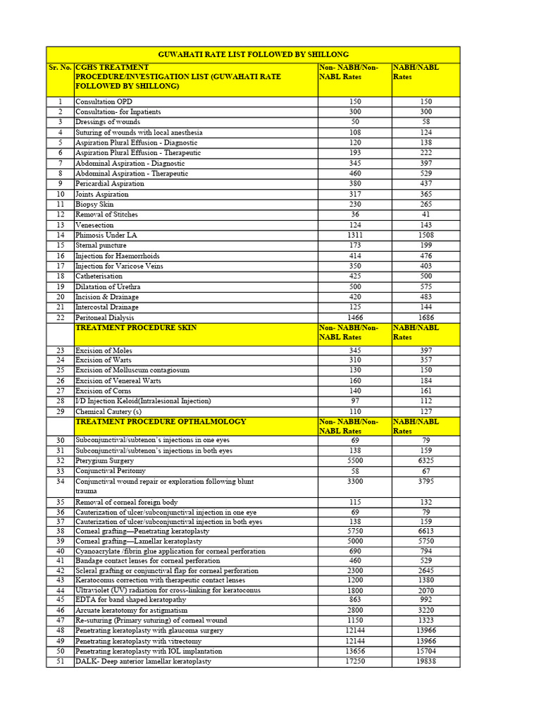 CGHS Guwahati Rate List 2025 | PDF | Surgical Specialties | Surgery