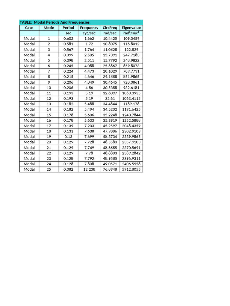 Modal Periods and Frequencies | PDF