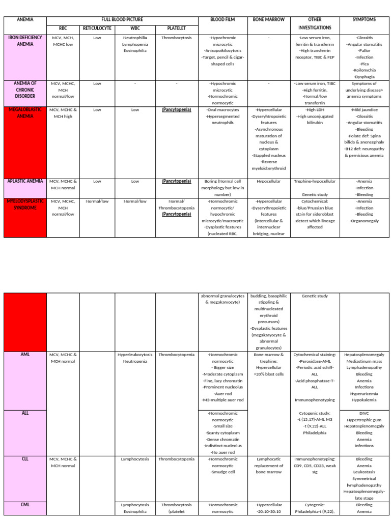 Anemia Table | PDF | Anemia | Anatomy