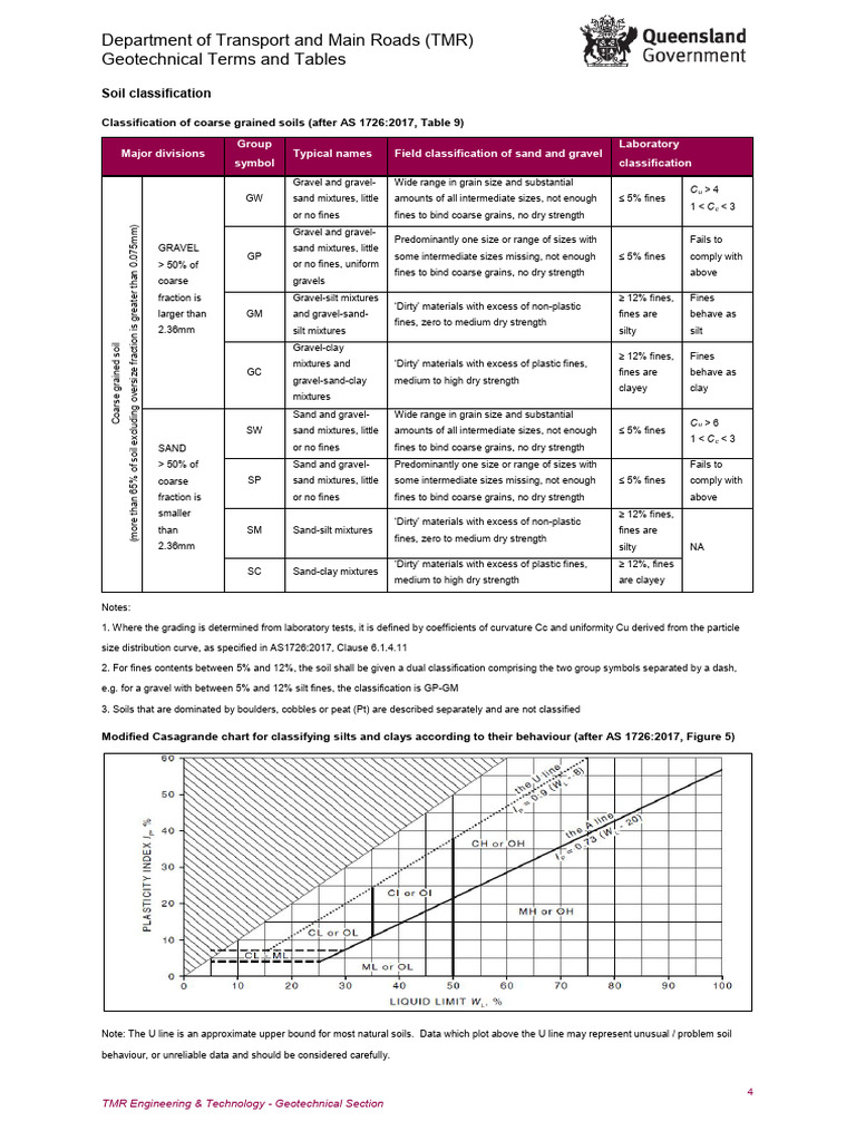 Classification of coarse grained soils | PDF | Silt | Sand