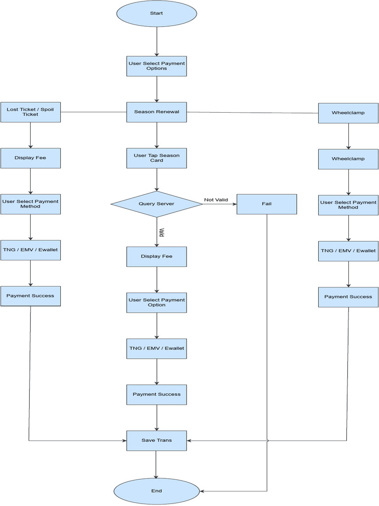 Flowchart Payment Through CPK | PDF