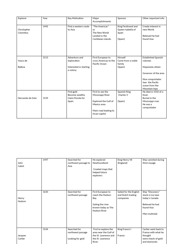 European Explorer Graphic Organizer | PDF | Northwest Passage ...
