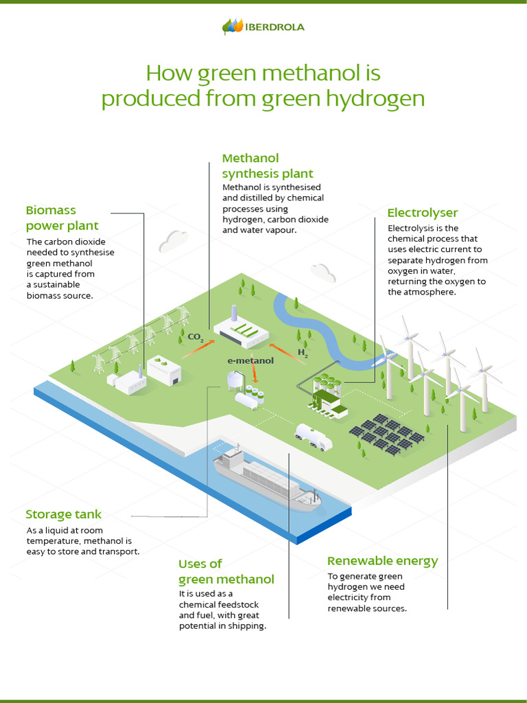 Green Methanol Production Overview | PDF