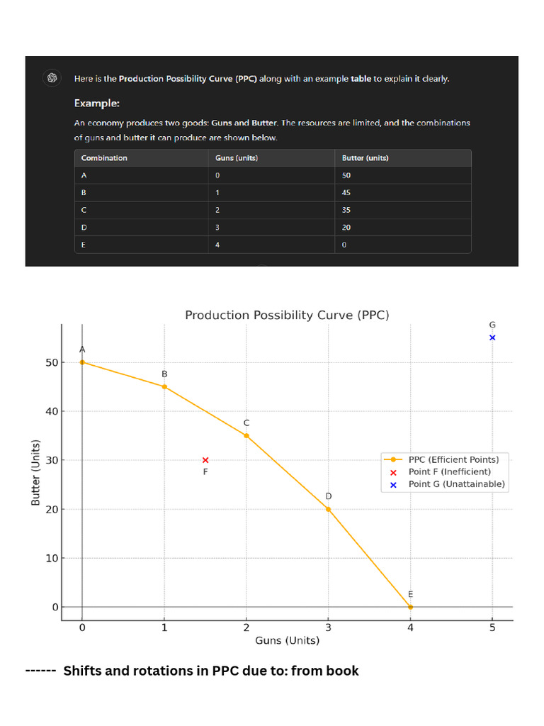 Shifts and Rotations in PPC Due To: From Book | PDF | Economic Growth | Agriculture