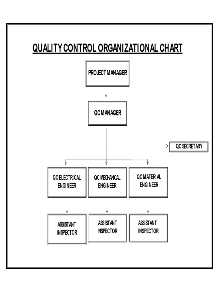 45 Quality Control Organisational Chart | PDF