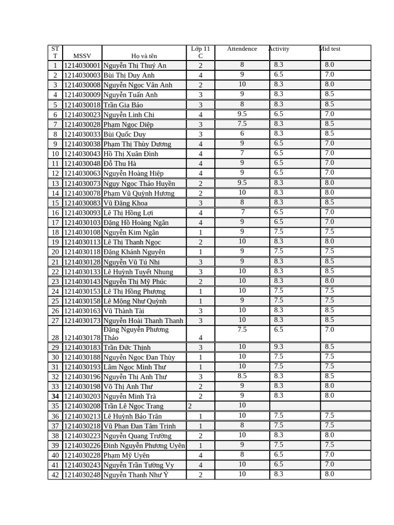 Danh Sách NNA C K11 | PDF