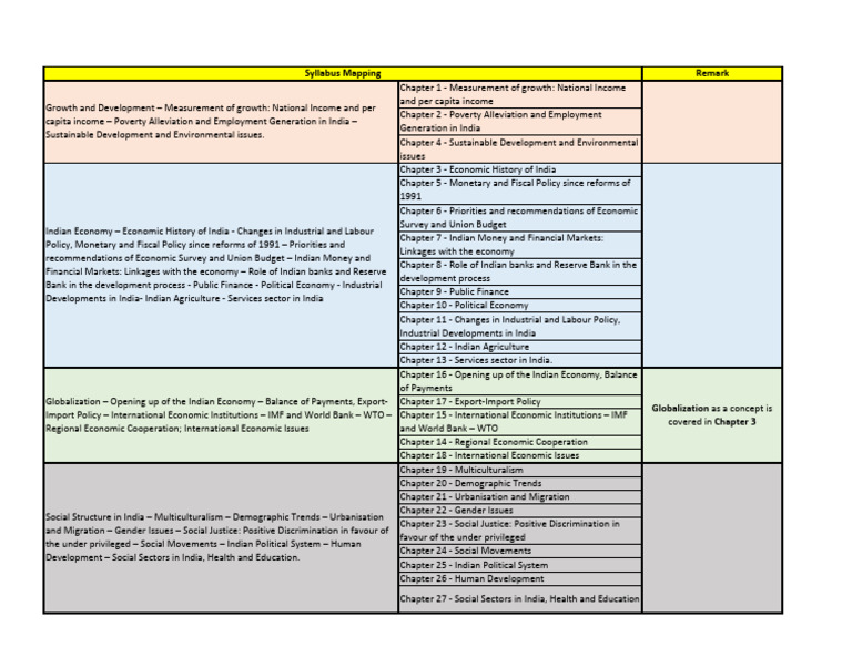 Syllabus_Mapping-_ESI_lyst3756 | PDF | Economy Of India | International ...