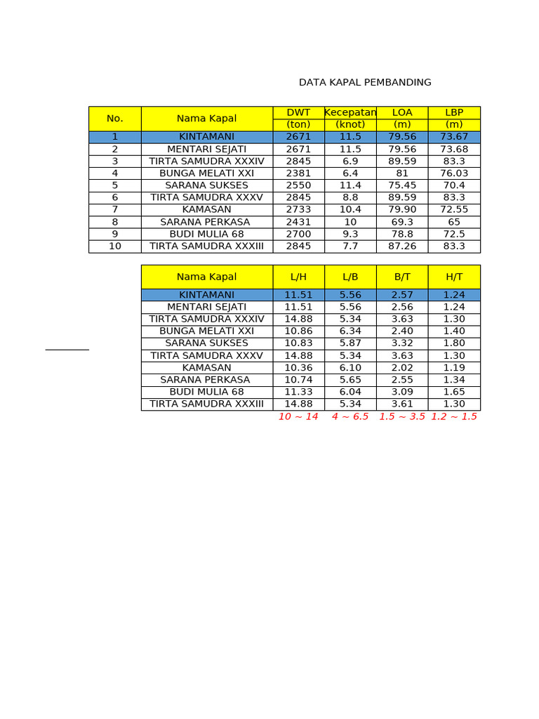 Data Kapal Alpian | PDF