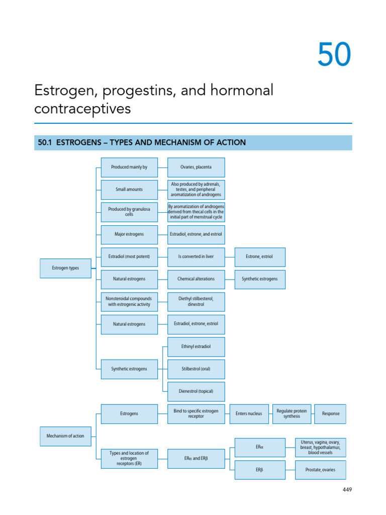 Pharmacology Mind Maps - Endocrine Pharmacology - Estrogen, Progestins ...