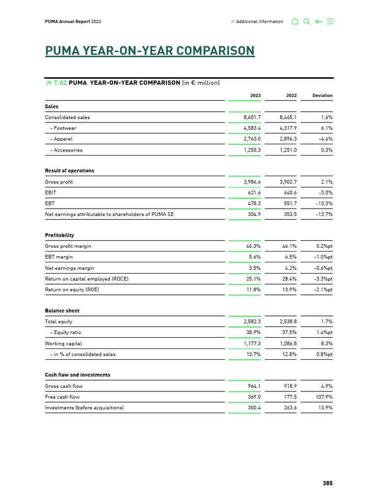 Puma Ar 2023 - Year On Year Comparison | PDF | Investing | Equity (Finance)