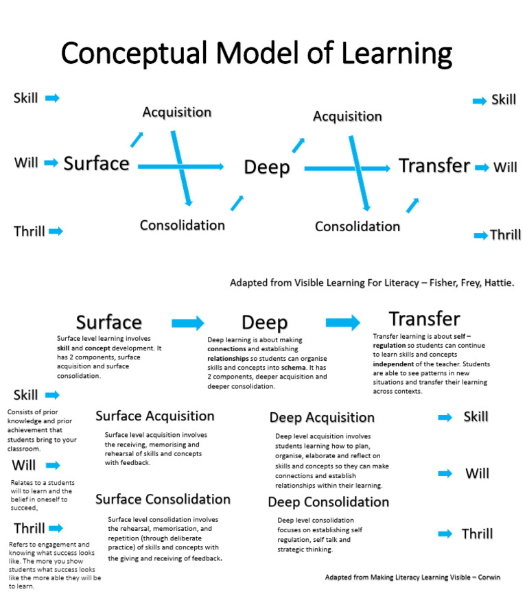 Conceptual Model of Learning | PDF | Learning | Psychology