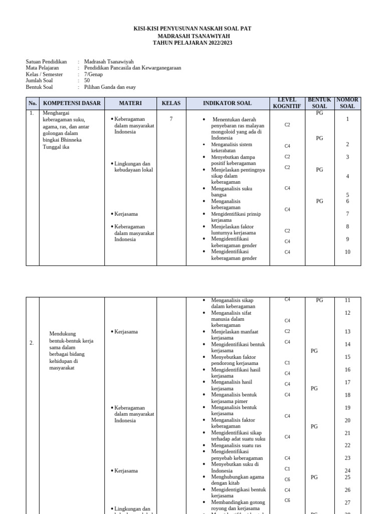 Kisi-Kisi PPKN Pat Kelas 7,2 2022,2023 | PDF
