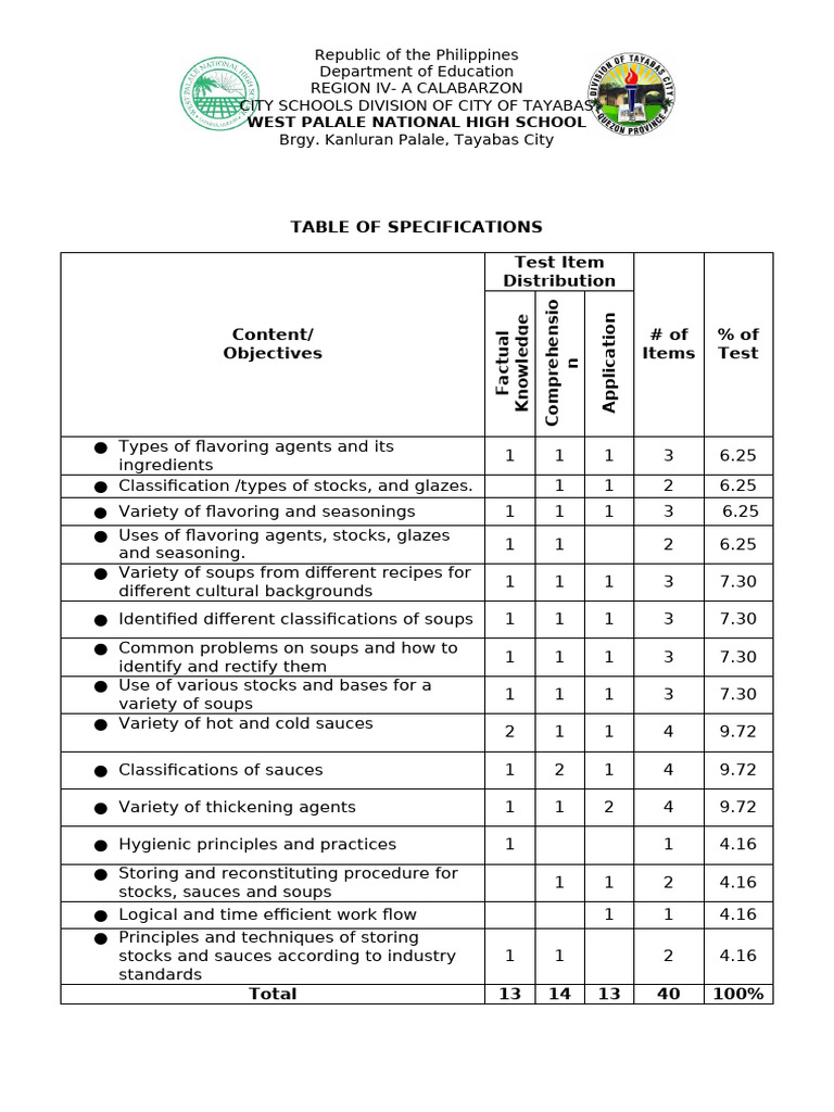 11 - Prepare Table of Specification | PDF | Soup | Foods
