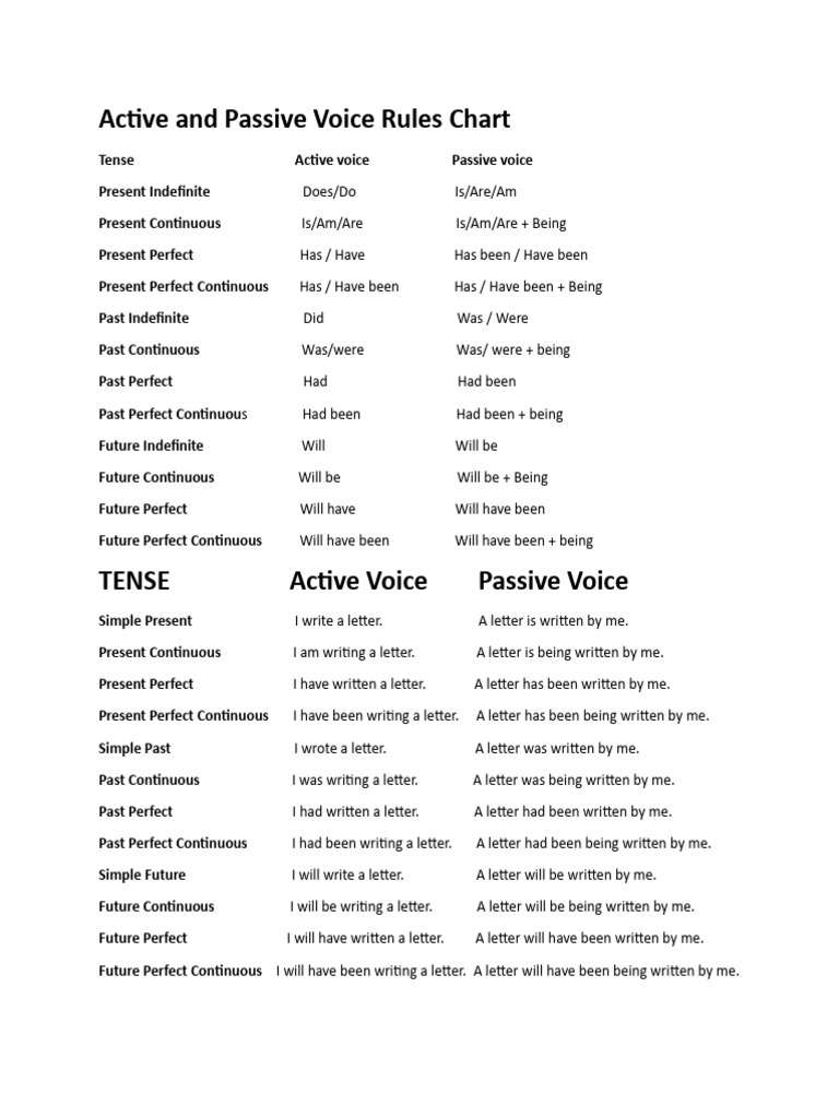 Active vs Passive Voice Rules Chart | PDF | Semantic Units | Syntax
