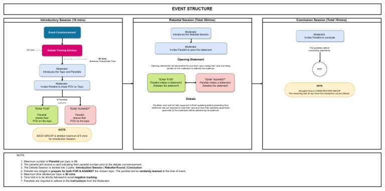 Debate Panelist Guidelines and Structure | PDF