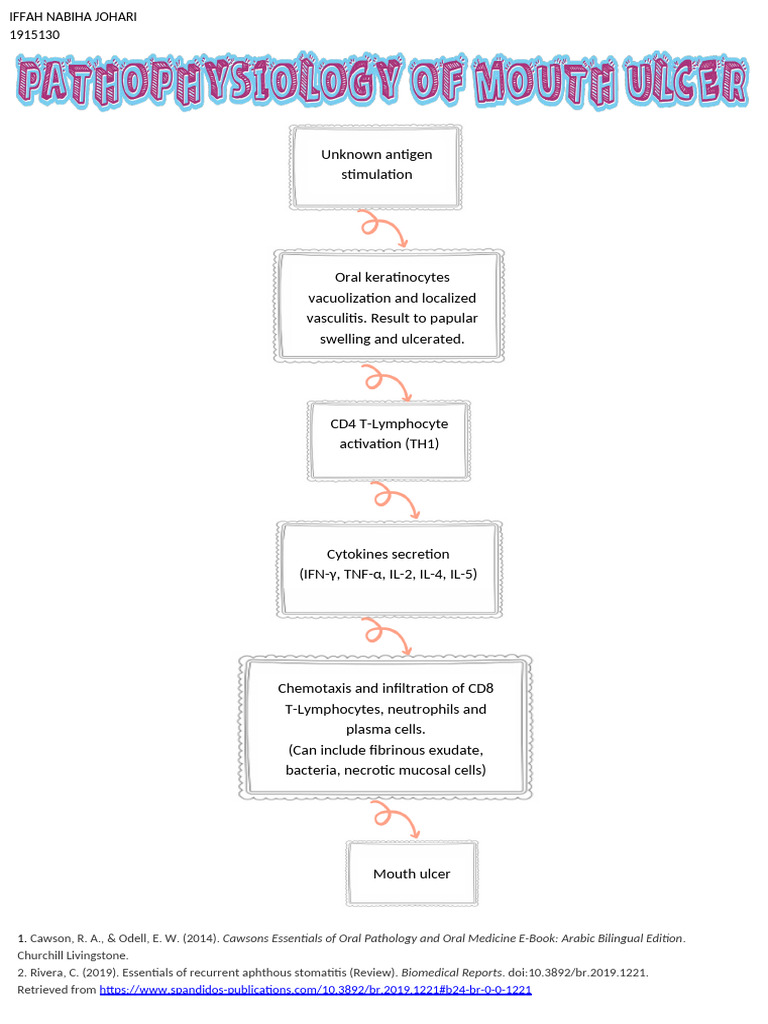 Pathophysiology of Aphthous Stomatitis | PDF