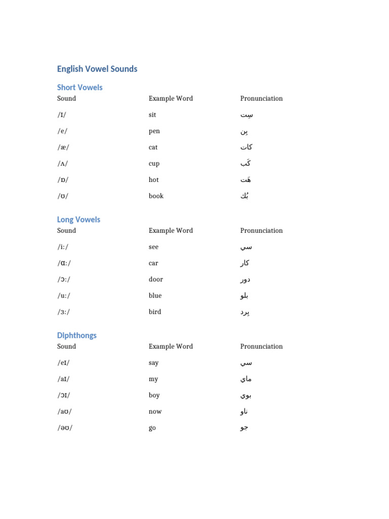 English Vowel Sounds | PDF