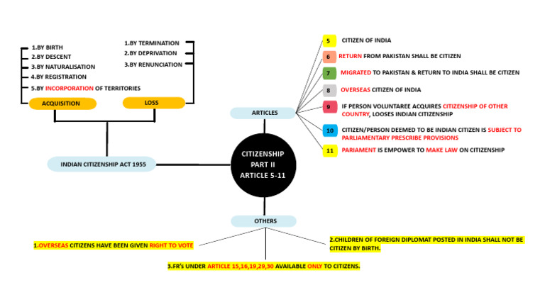 Citizenship Mind Map | PDF