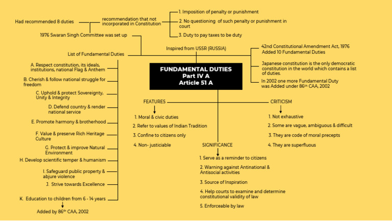 Fundamental-Duties-Mind-Map | PDF | Statutory Law | Political Science