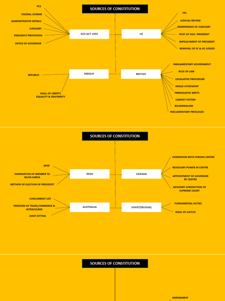 Sources of The Indian Constitution Mind Map | PDF | Government Of India ...