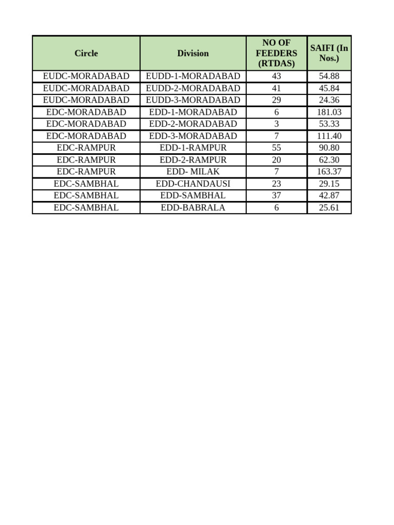 Saifi Saidi Divison Wise | PDF