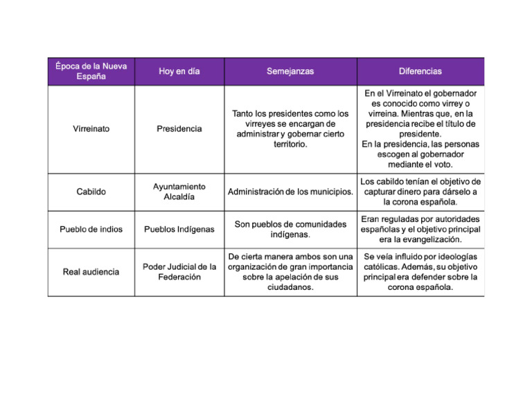 Conceptos de Cabildos, Virreinato | PDF