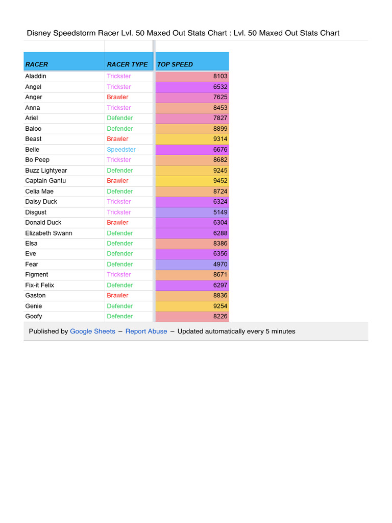 Disney Speedstorm Racer Lvl. 50 Maxed Out Stats Chart - Google Drive | PDF