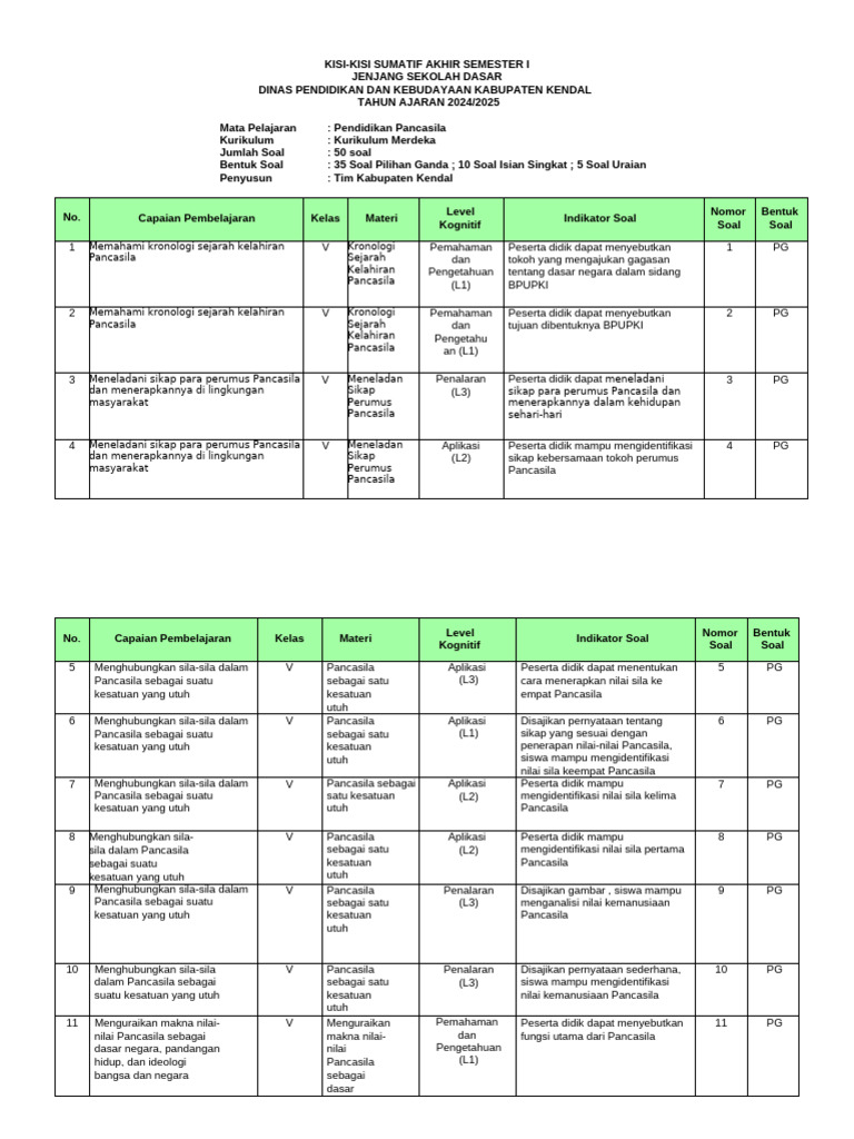 Kisi-kisi Sas 1 Pendidikan Pancasila Kelas v 2024-2025 | PDF