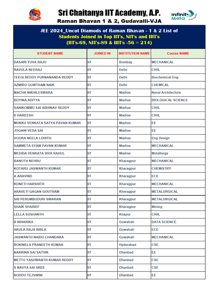 2023-24 - Iit, Niit, Iiit - Joined List - From RB-1, Gudavalli | PDF ...