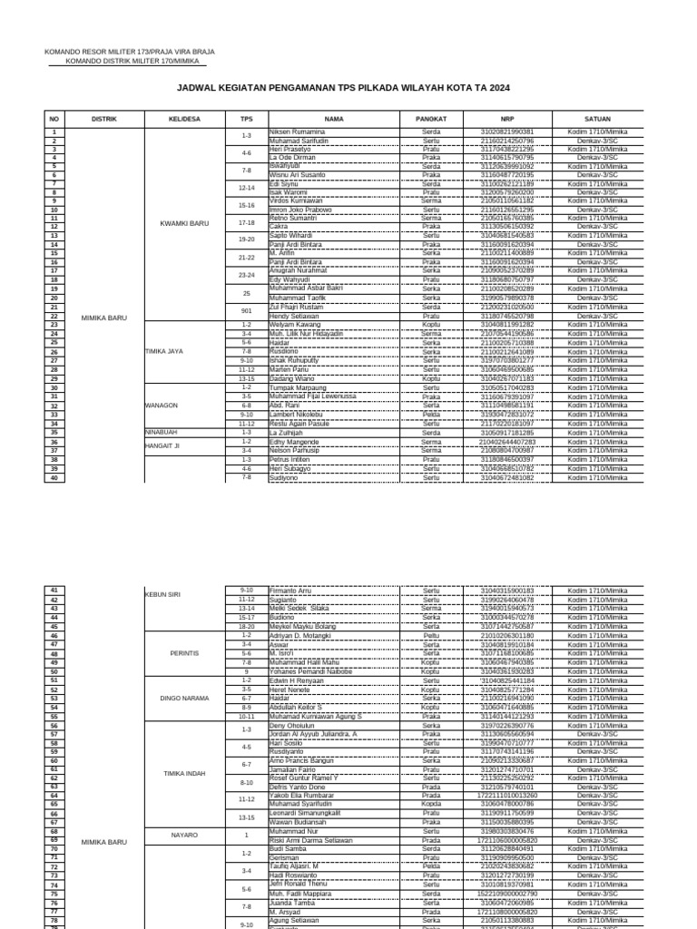 Pam Tps Pilkada Wilayah Kota-1 | PDF