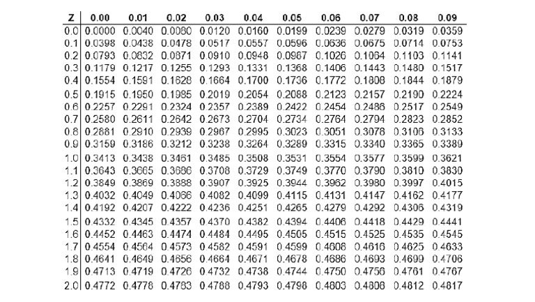 Standard Normal Distribution Table | PDF