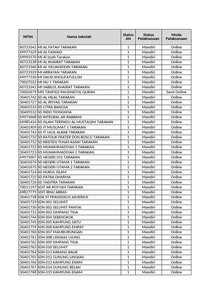 Data ANBK SD/MI Tarakan 2024 | PDF