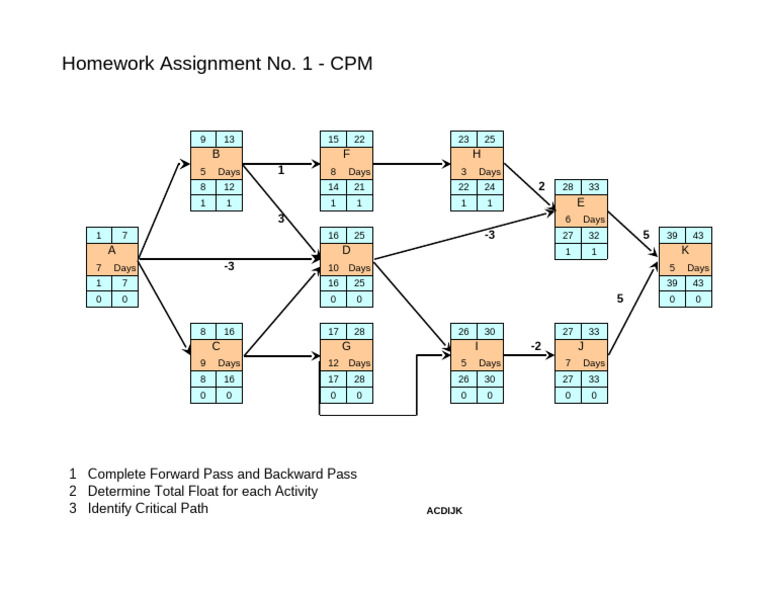 Homework 2 CPM - Critical Path - ACDIJK, Float 1 | PDF