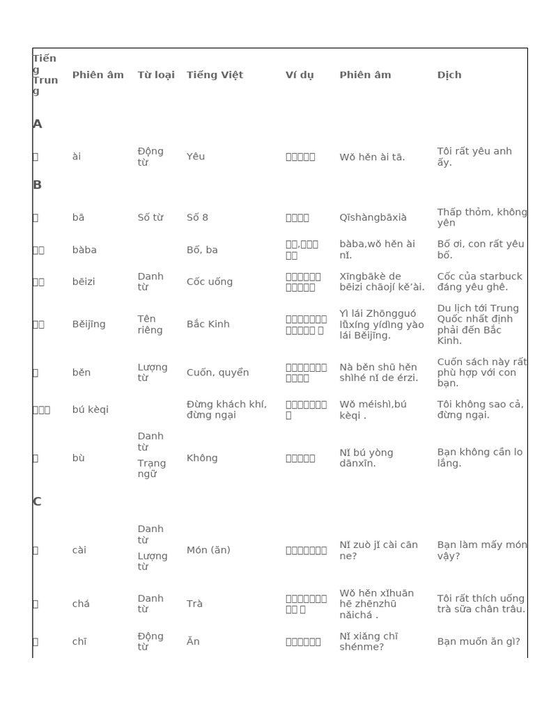 Tiến g Trun g Phiên âm Từ loại Tiếng Việt Ví dụ Phiên âm Dịch | PDF