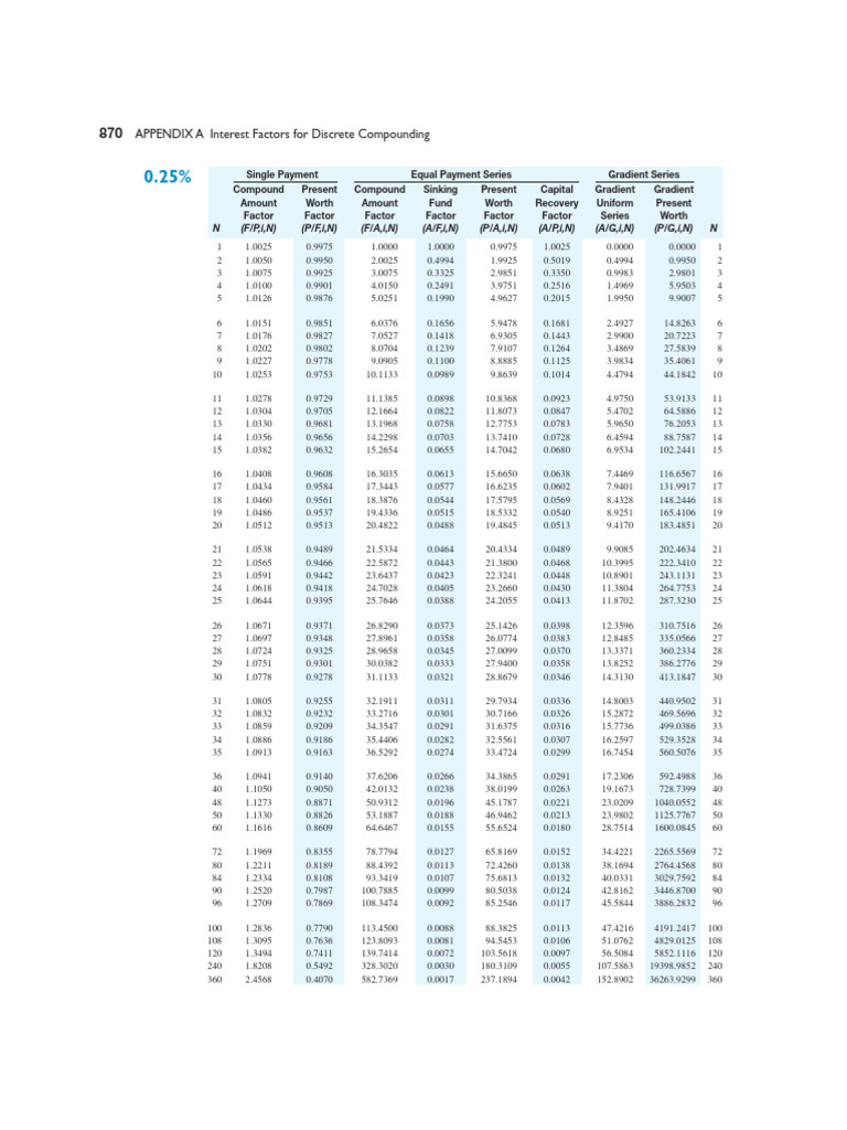 Appendix - Interest Factors - For DiscreteCompounding | PDF