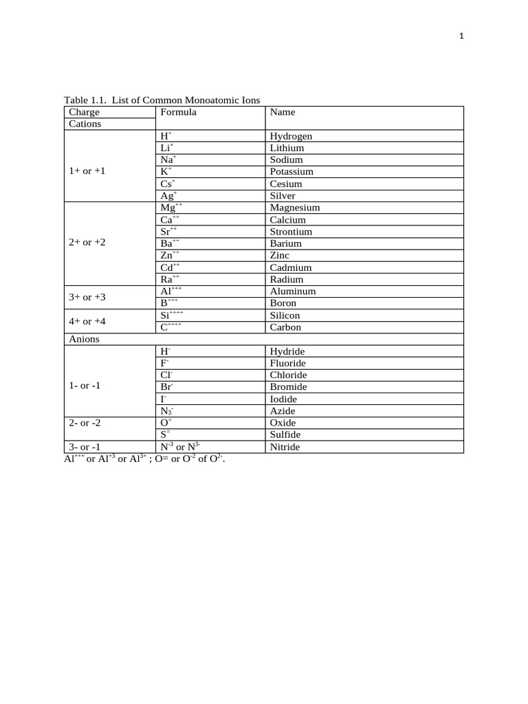 Common Monoatomic and Polyatomic Ions | PDF | Cobalt | Copper