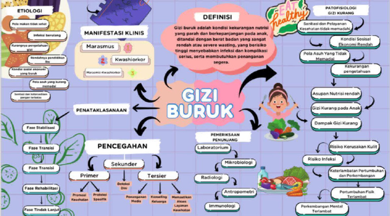 Kelompok 1 - A23.3 - Mindmap Asuhan Keperawatan Gizi Buruk. | PDF