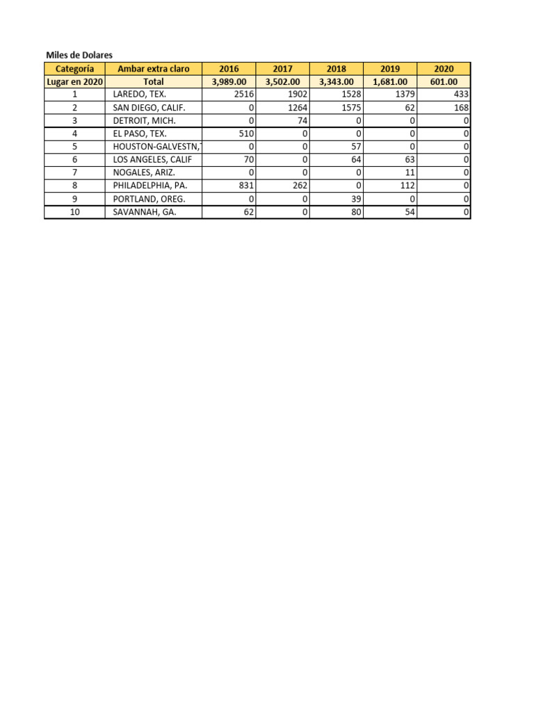 Importaciones de Mexico Por Ciudad Cantidad, Valor y Precio-Precios ...