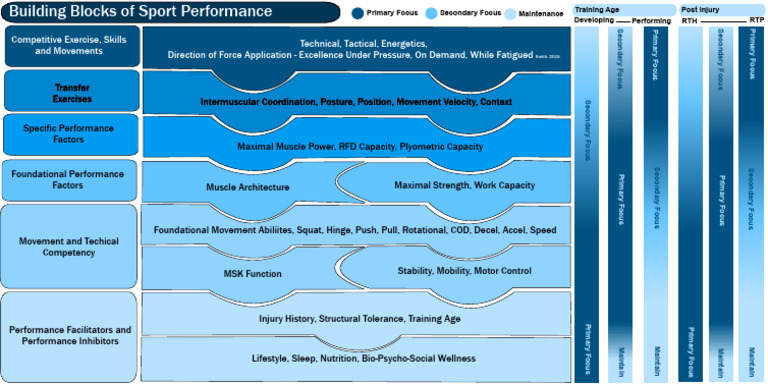 Building-Blocks-of-Performance_v2-1 (1) | PDF | Physical Exercise
