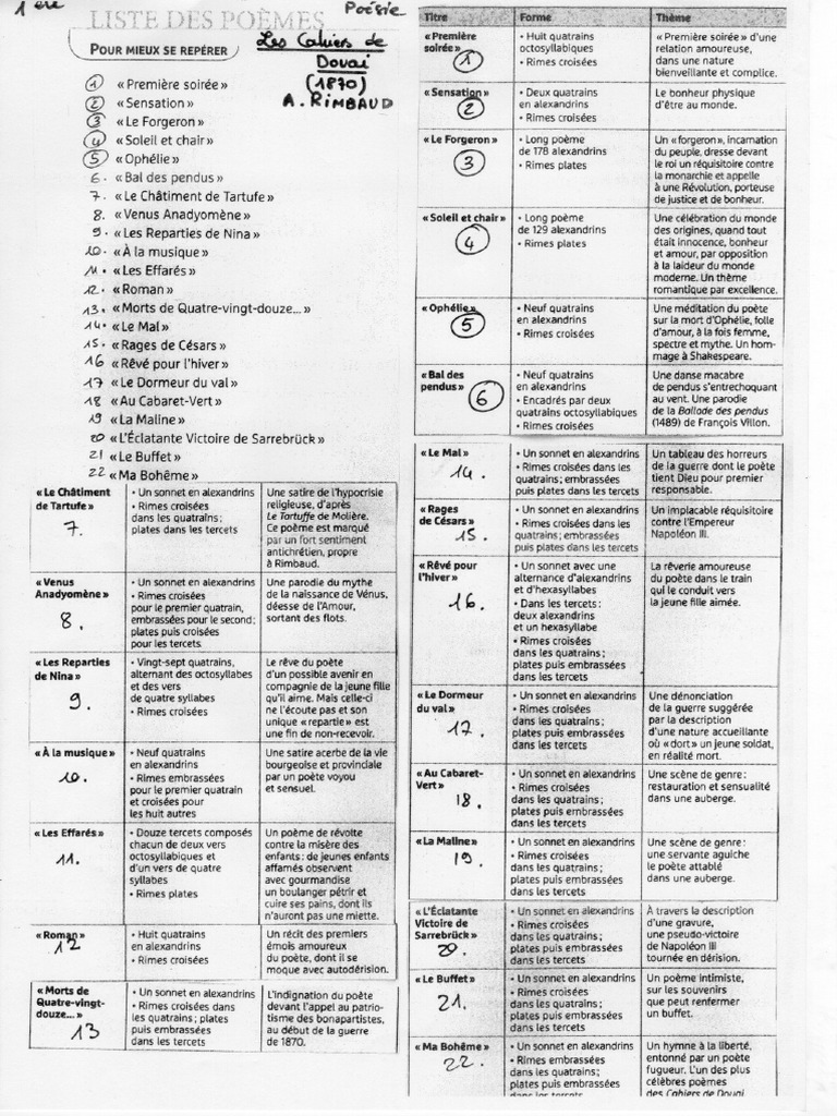 Liste Et Thèmes Des Cahiers de Douai | PDF