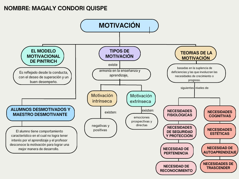 Mapa Conceptual de La Motivación | PDF | Motivacional | Motivación