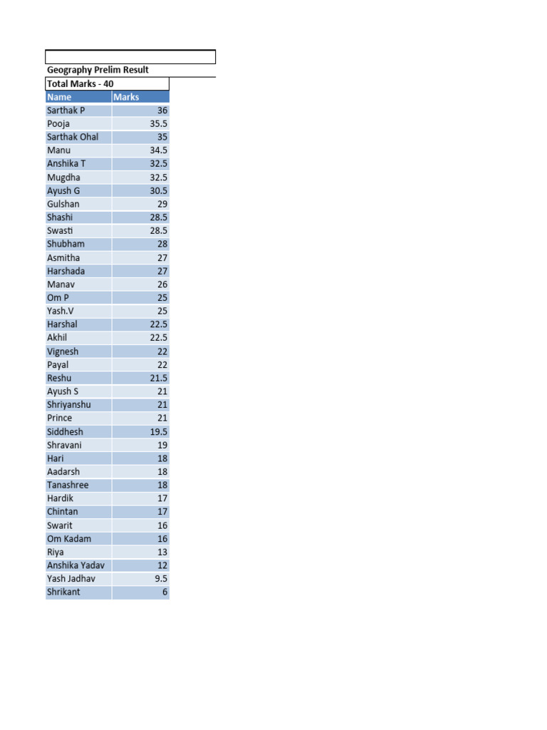 Geography Prelim Result-2 | PDF