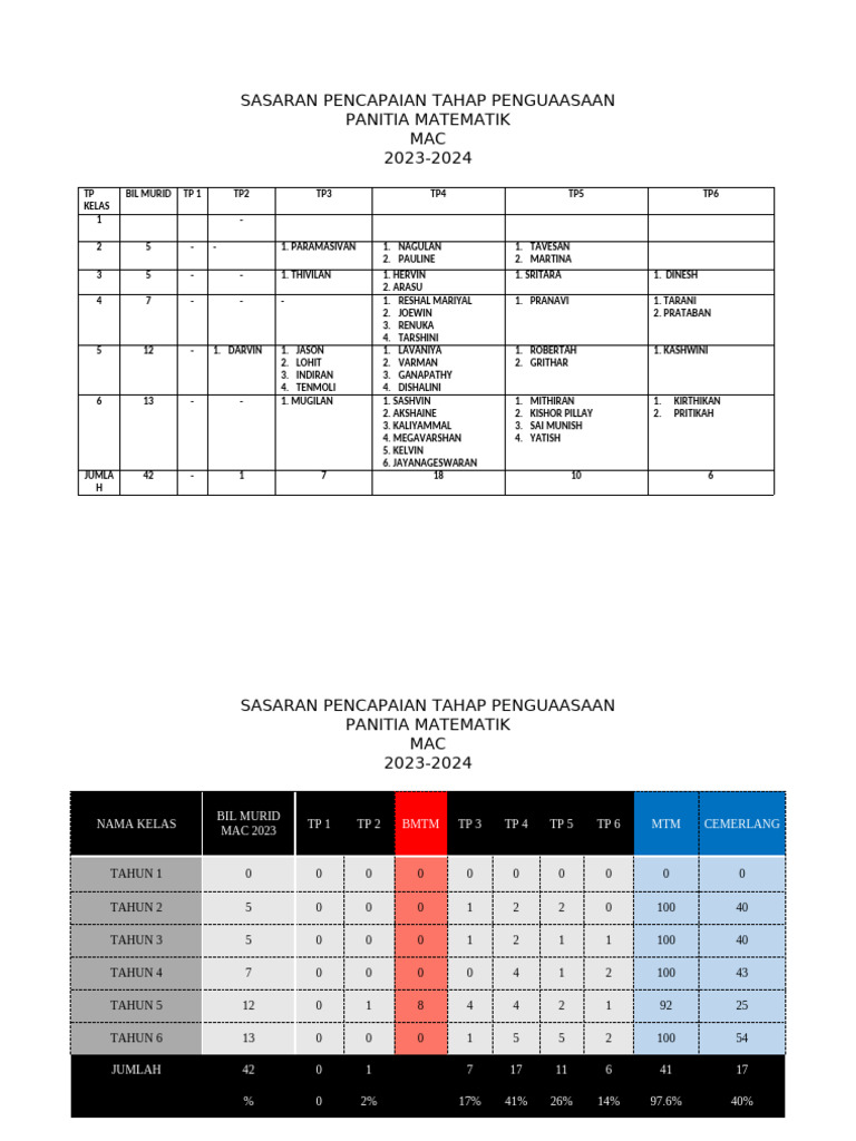 Sasaran Pencapaian Tahap Penguaasaan | PDF
