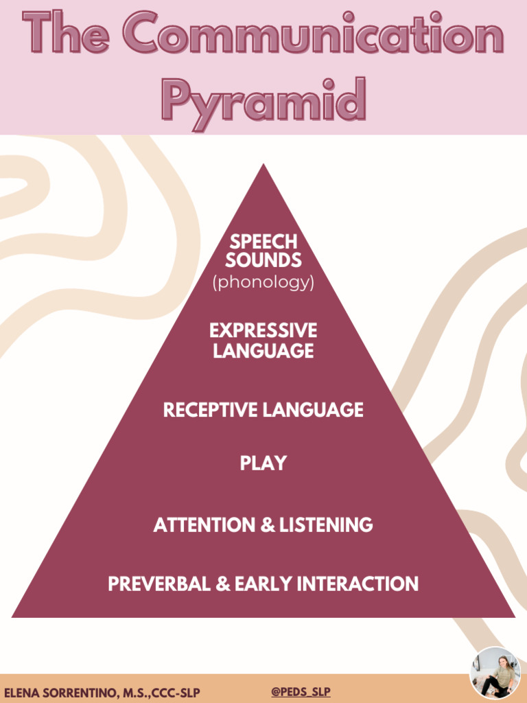 Communication Pyramid Resource | PDF | Language Development | Communication