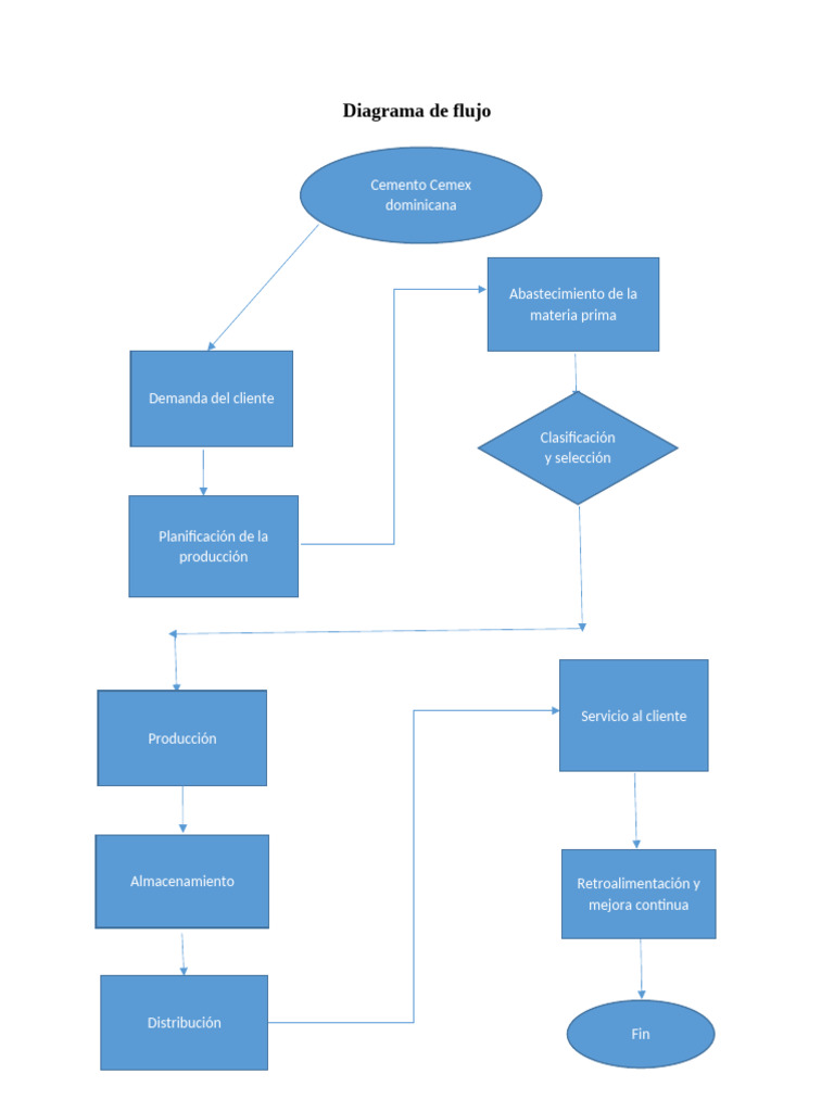 Diagrama De Flujo De Producción Cemex Pdf