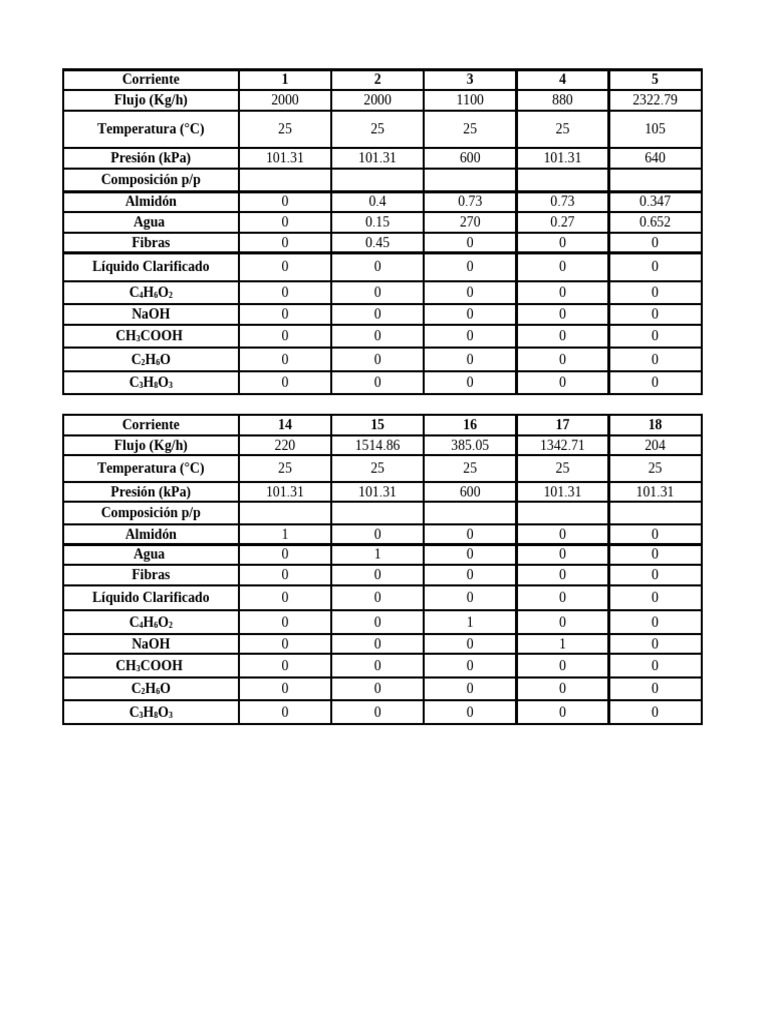Tabla de Corrientes DFP | PDF | Mecánica de Medios Continuos | Física ...