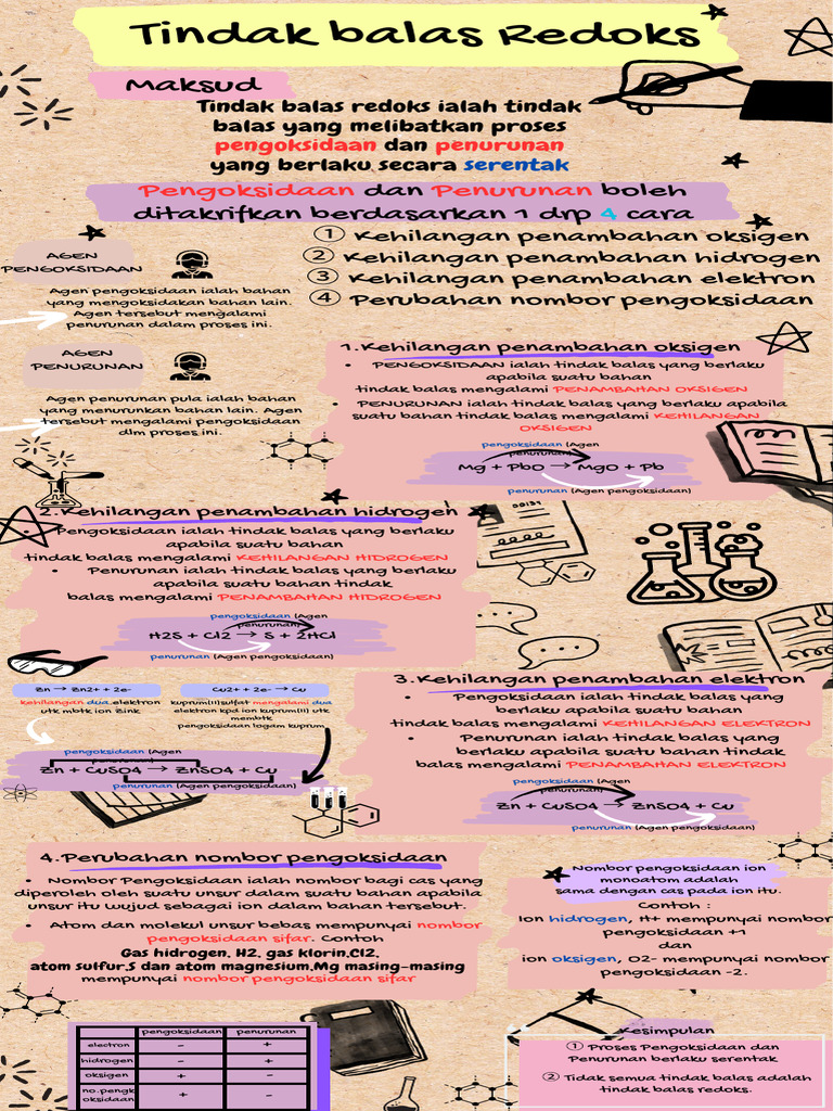 Infografik Tindak Balas Redoks | PDF